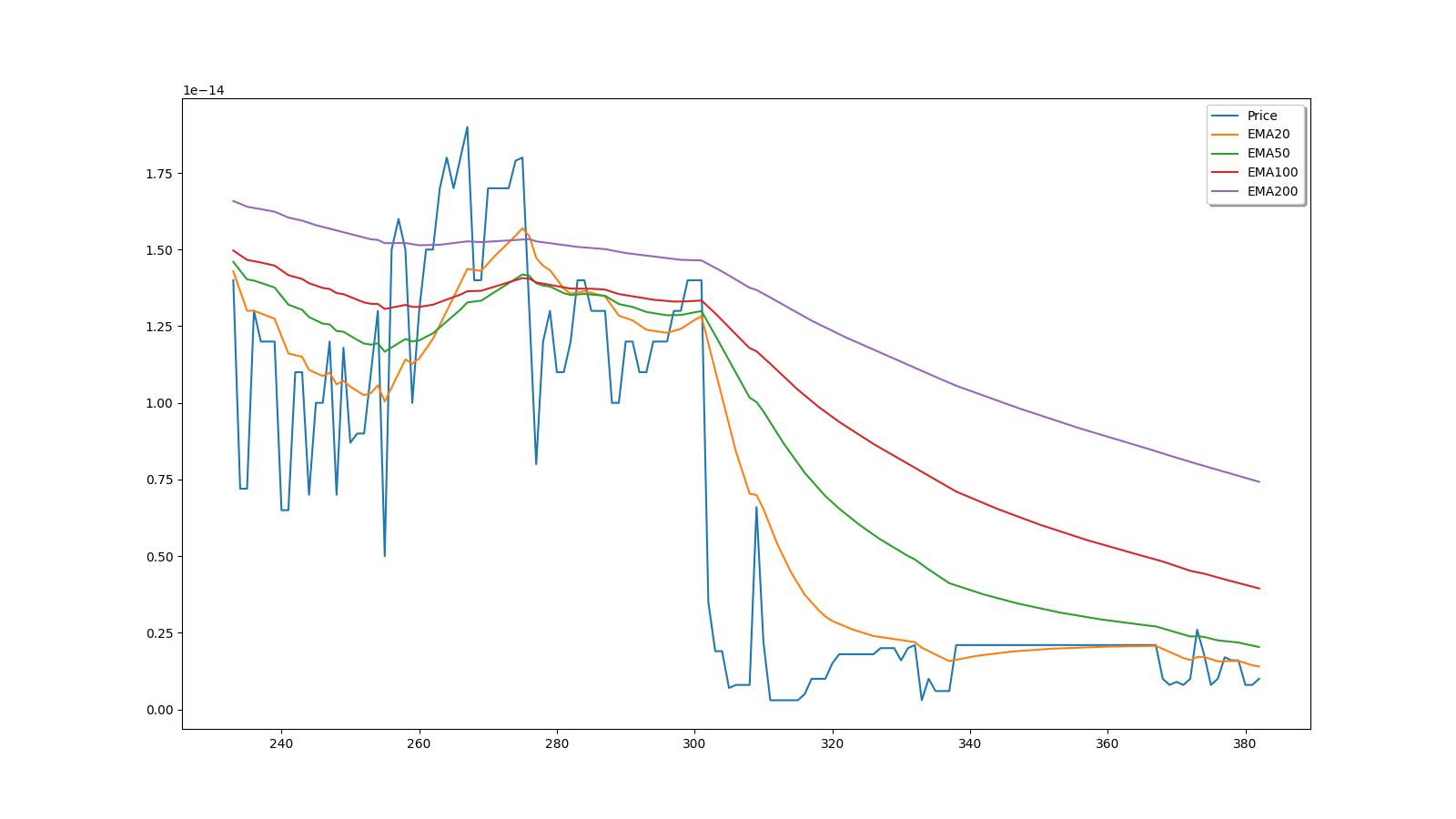 GCWine Exponential Moving Averages