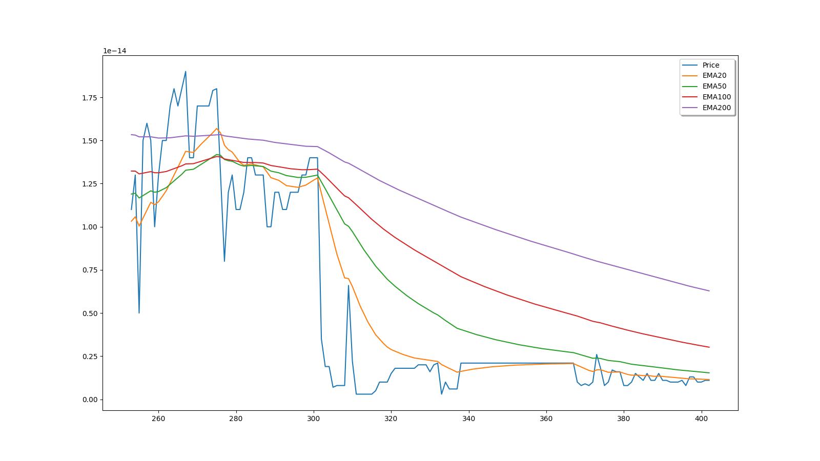 GCWine Exponential Moving Averages