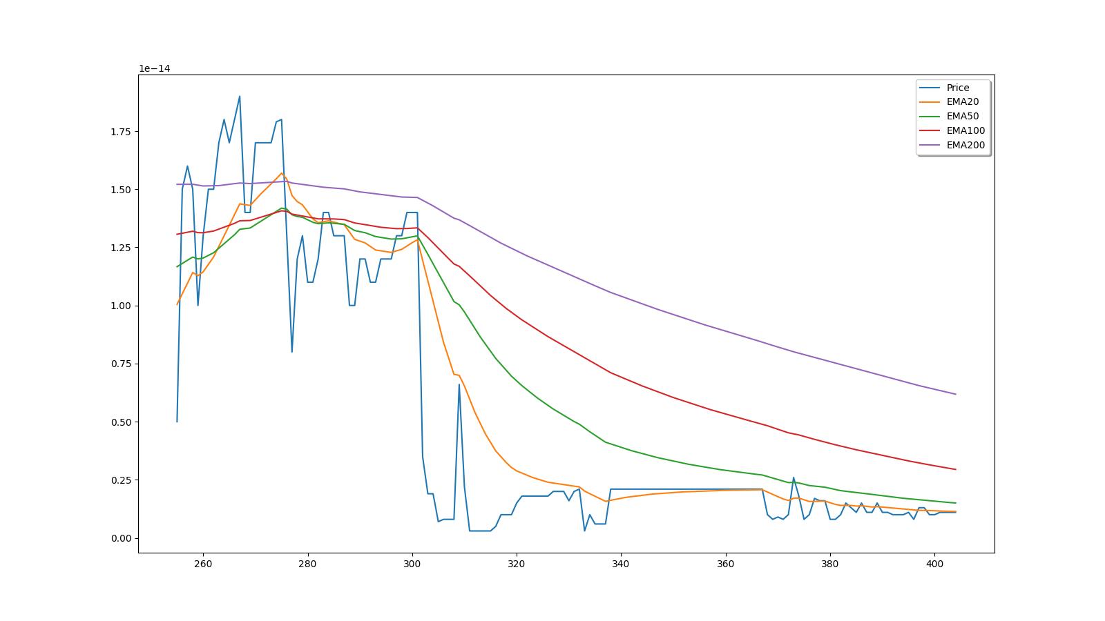 GCWine Exponential Moving Averages