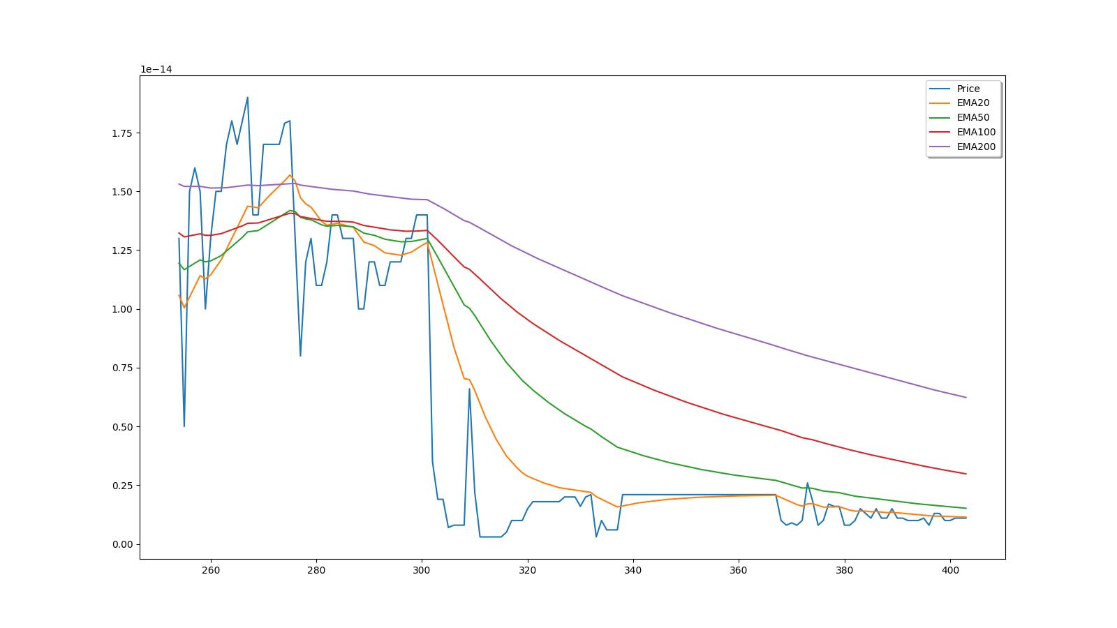 GCWine Exponential Moving Averages