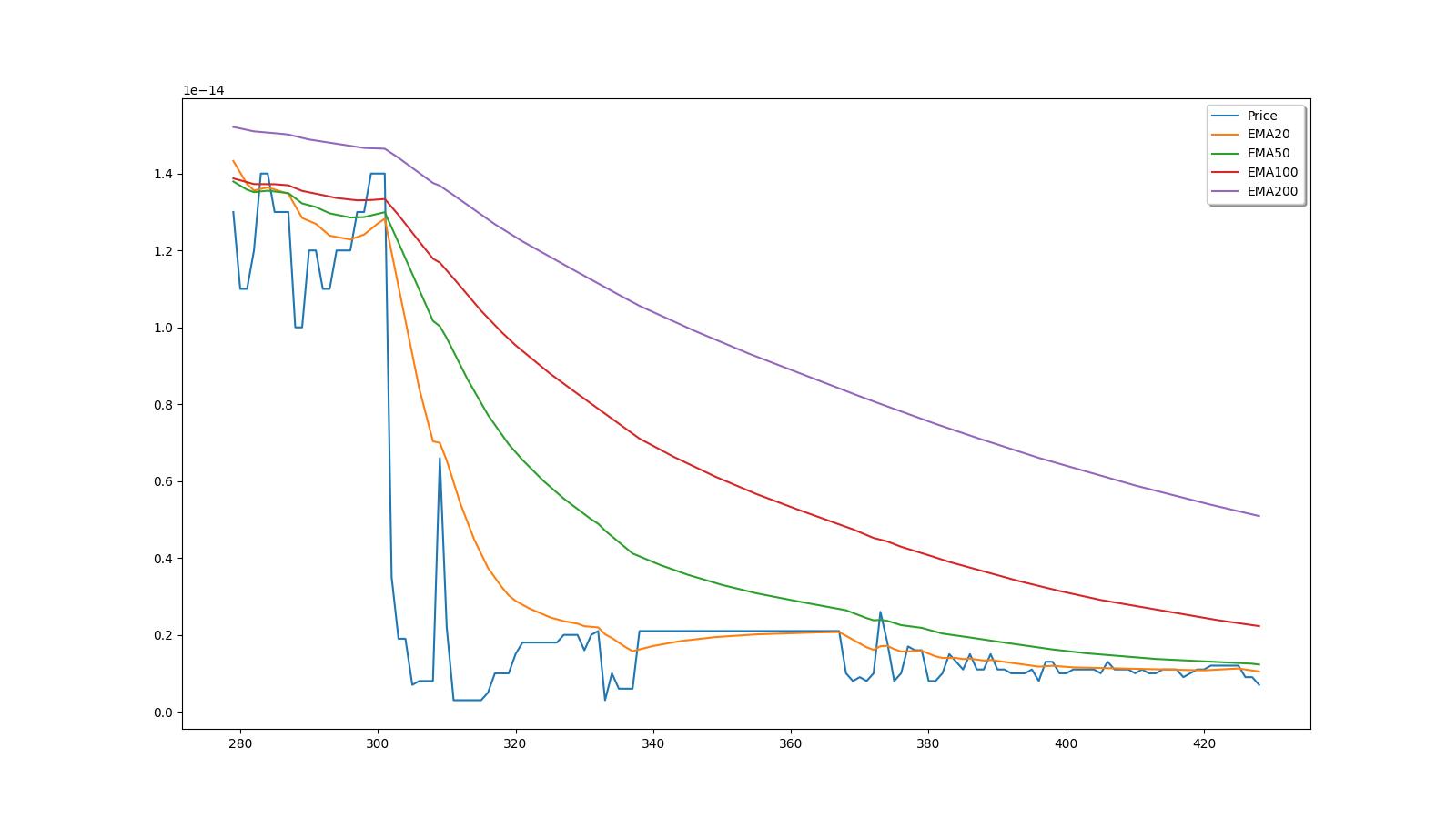 GCWine Exponential Moving Averages
