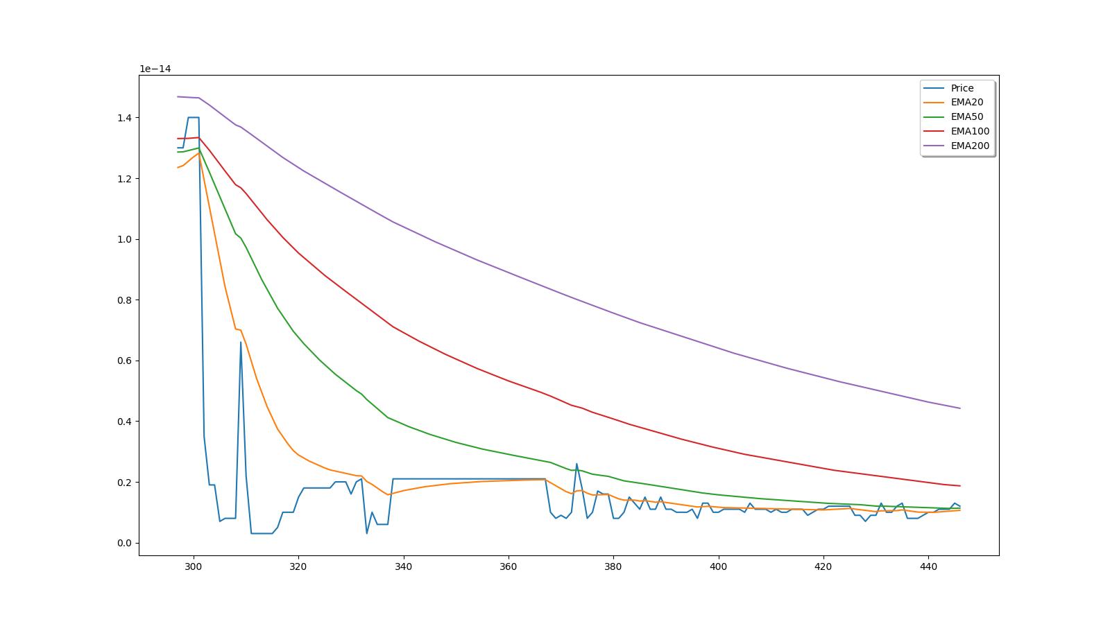 GCWine Exponential Moving Averages