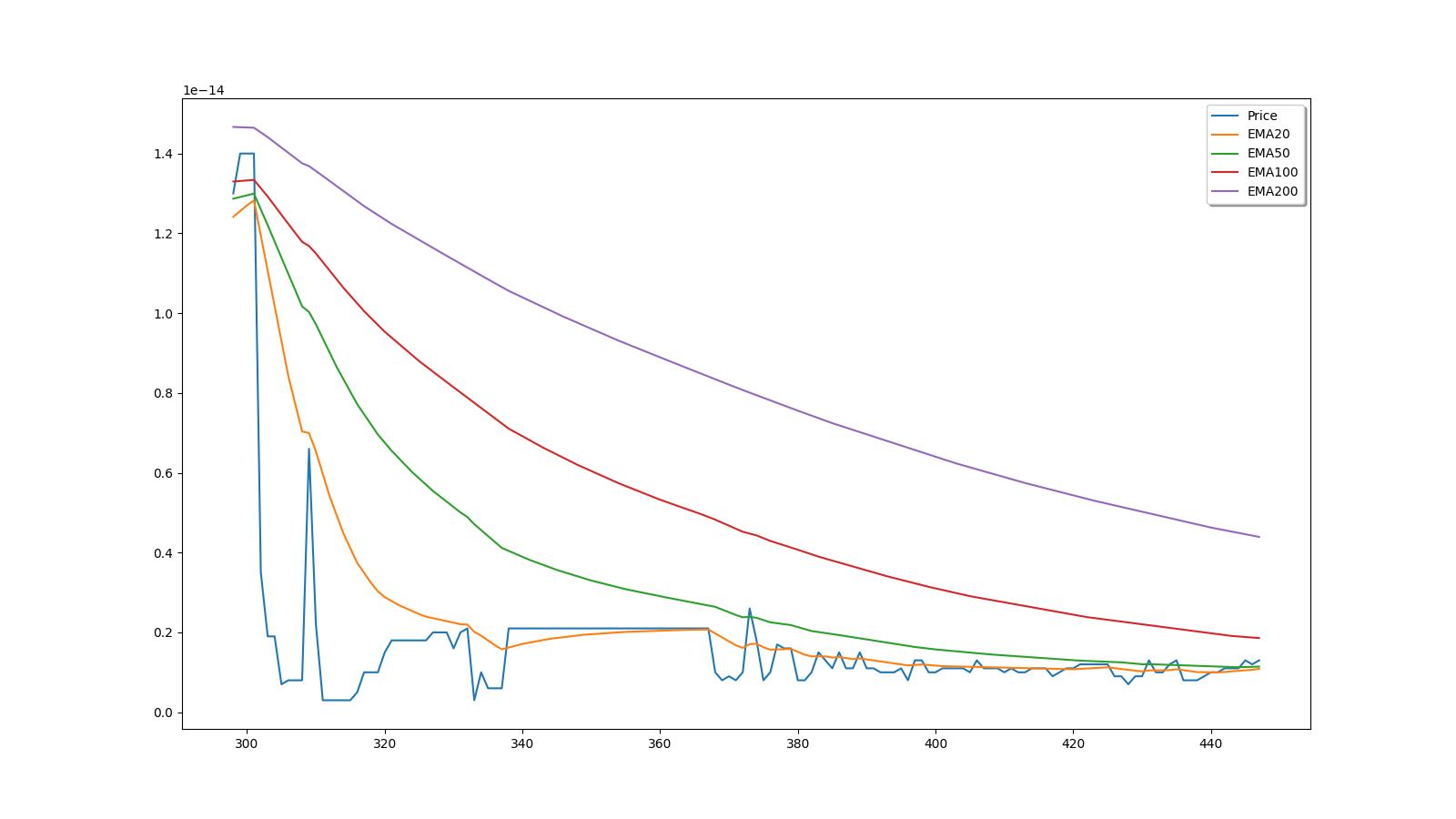 GCWine Exponential Moving Averages