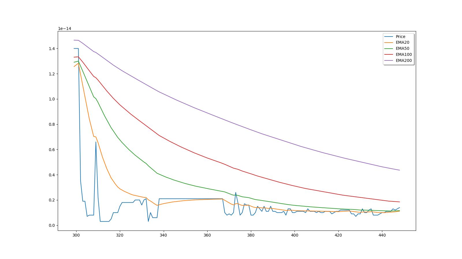 GCWine Exponential Moving Averages