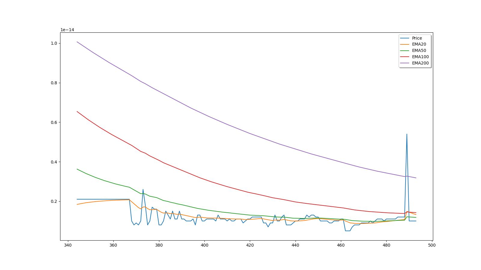 GCWine Exponential Moving Averages