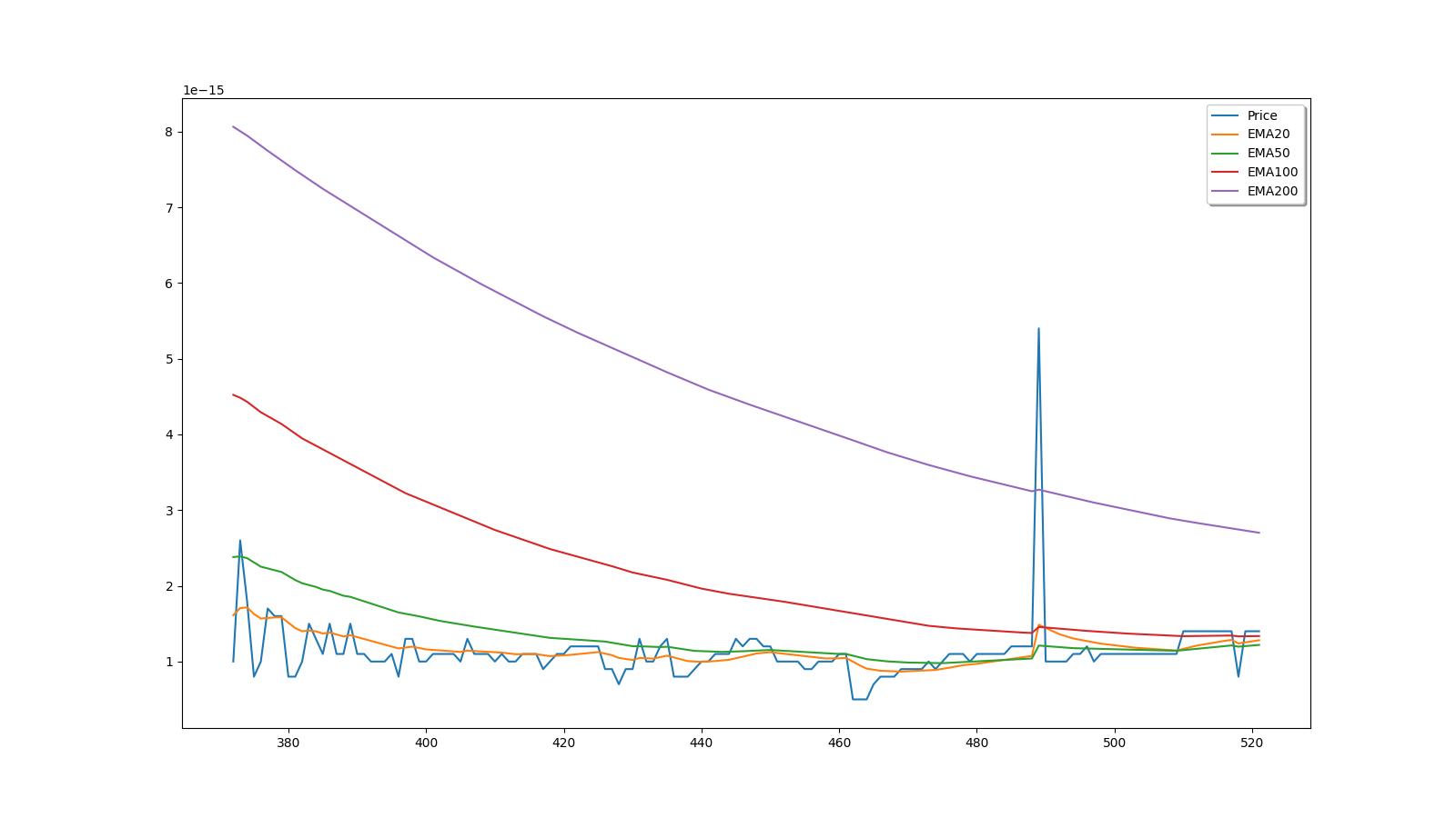 GCWine Exponential Moving Averages