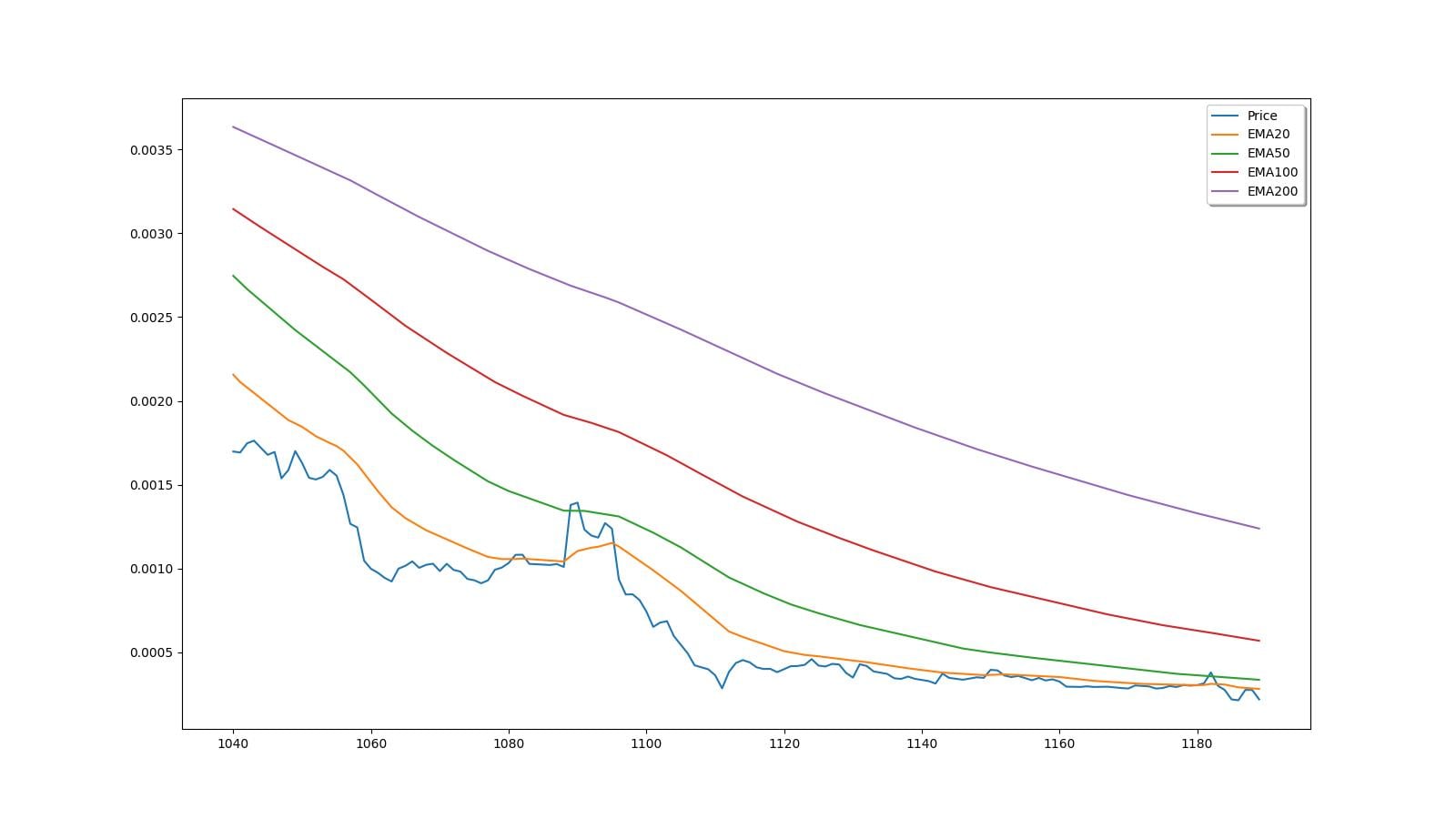 Gearbox Protocol Exponential Moving Averages