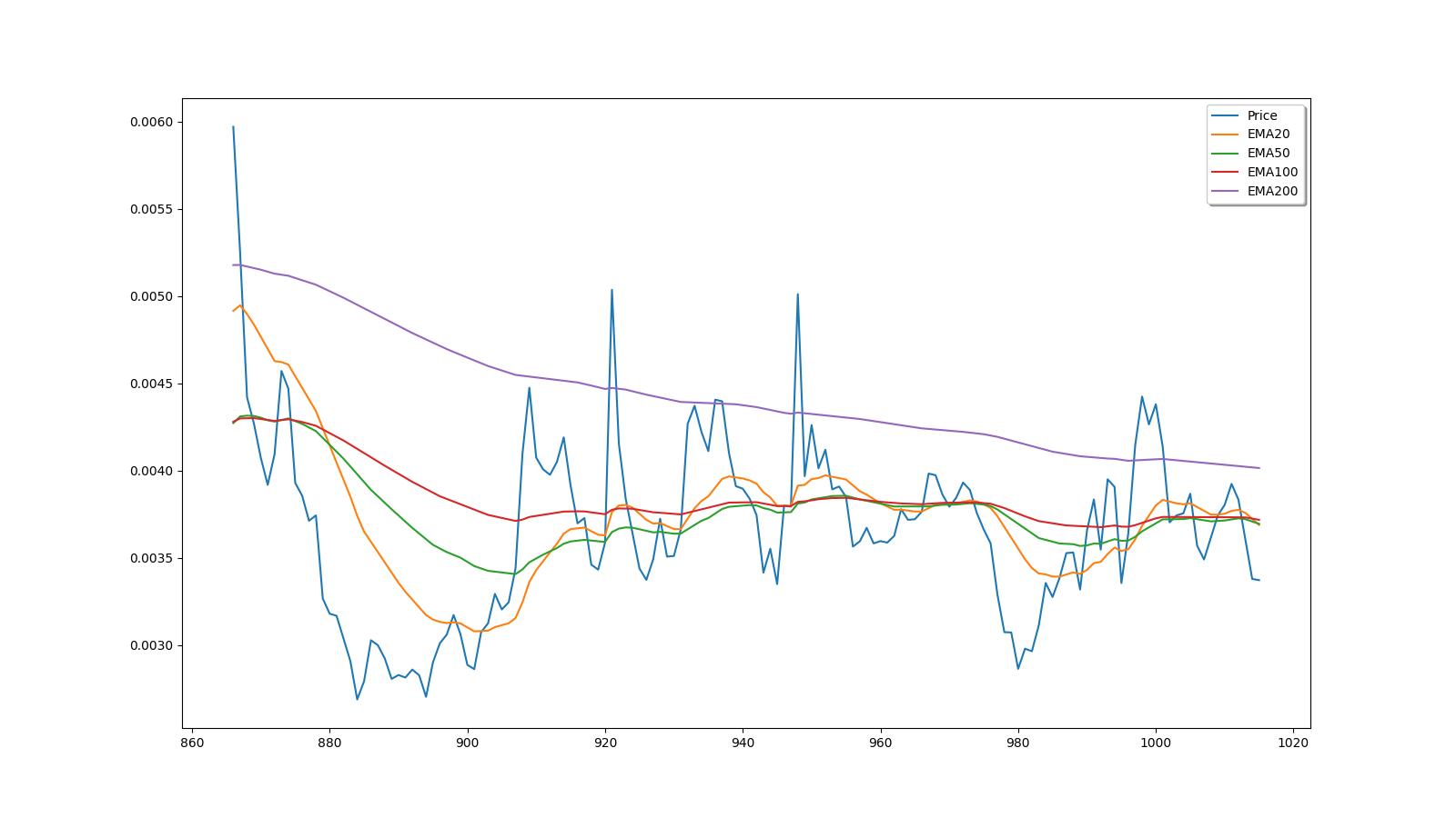 Gearbox Protocol Exponential Moving Averages