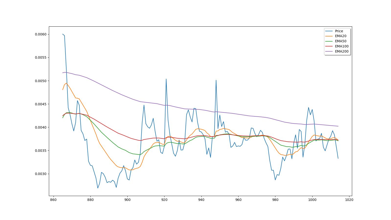 Gearbox Protocol Exponential Moving Averages