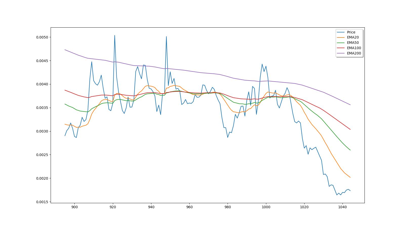 Gearbox Protocol Exponential Moving Averages