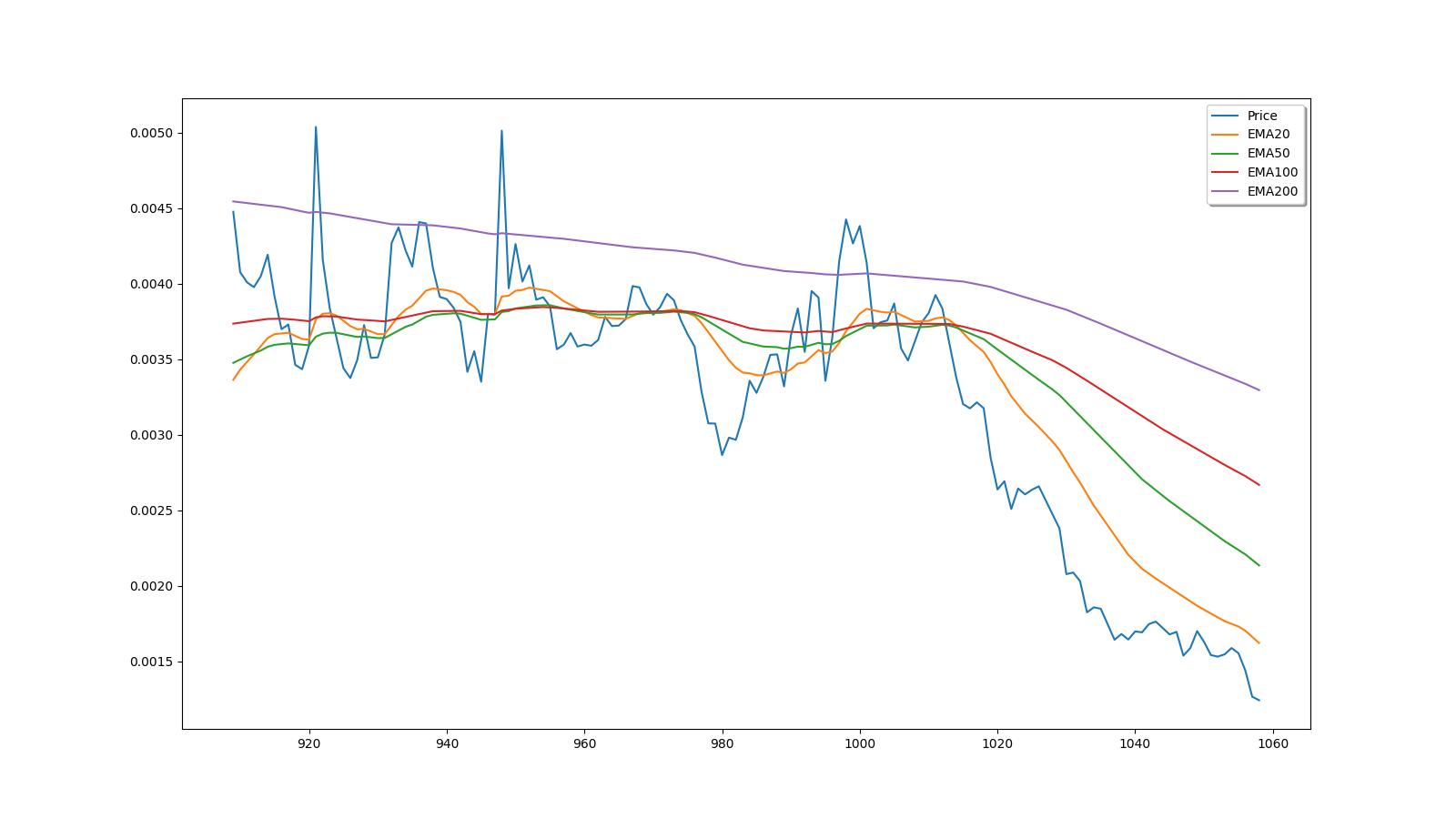 Gearbox Protocol Exponential Moving Averages