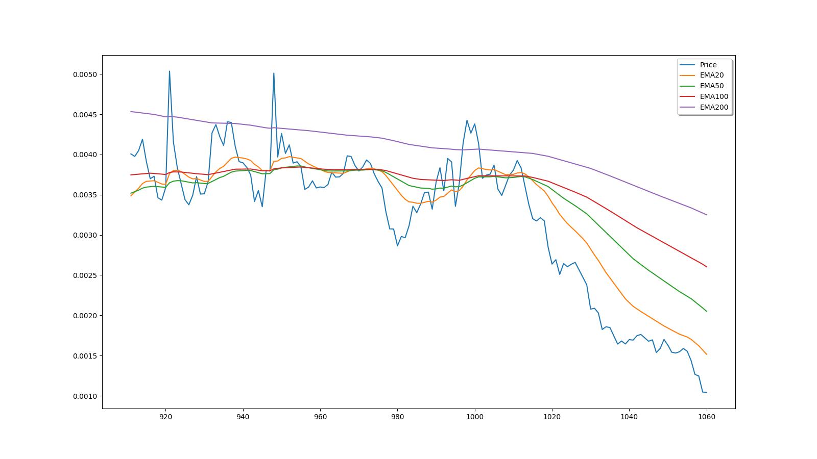 Gearbox Protocol Exponential Moving Averages