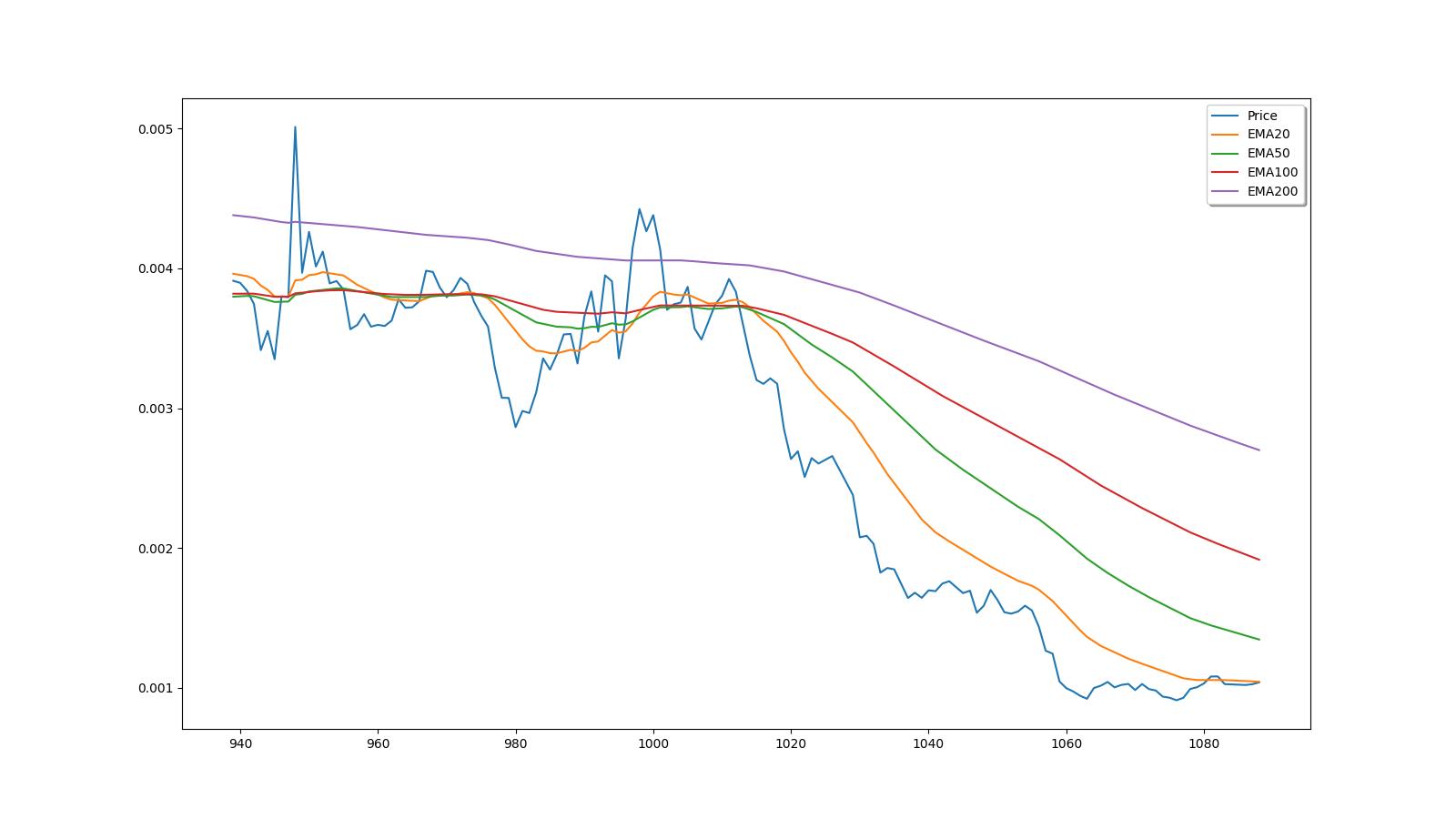 Gearbox Protocol Exponential Moving Averages