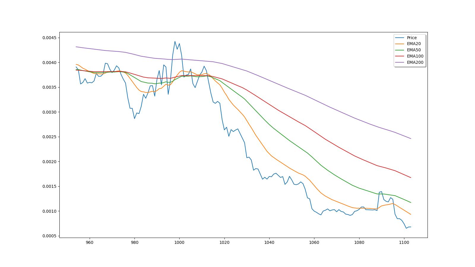 Gearbox Protocol Exponential Moving Averages