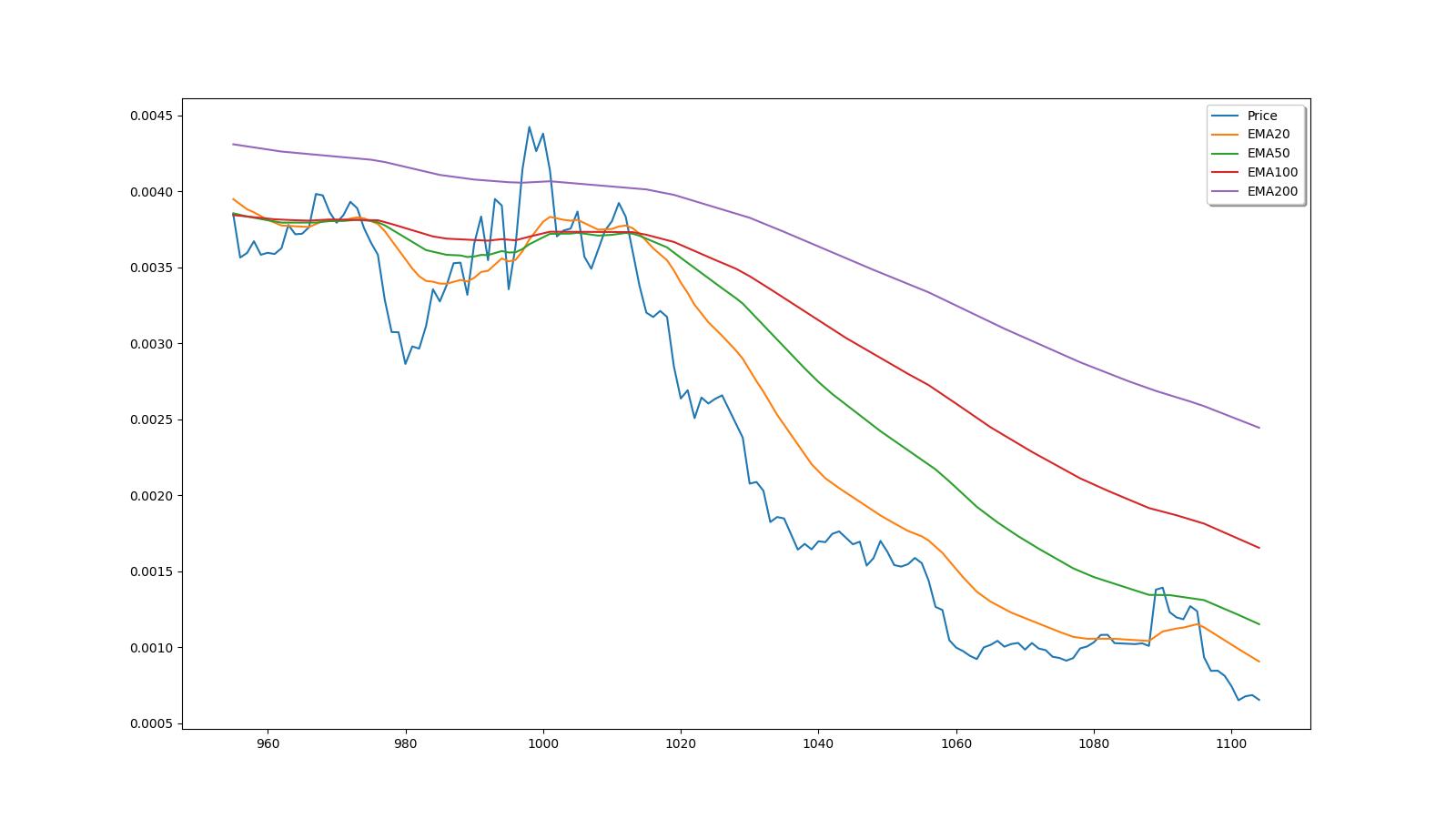 Gearbox Protocol Exponential Moving Averages