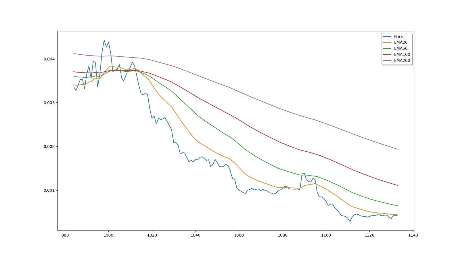 Gearbox Protocol Exponential Moving Averages