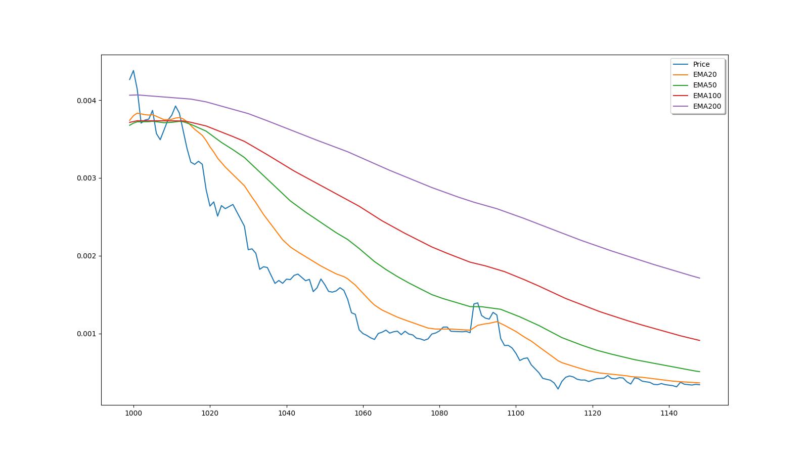 Gearbox Protocol Exponential Moving Averages