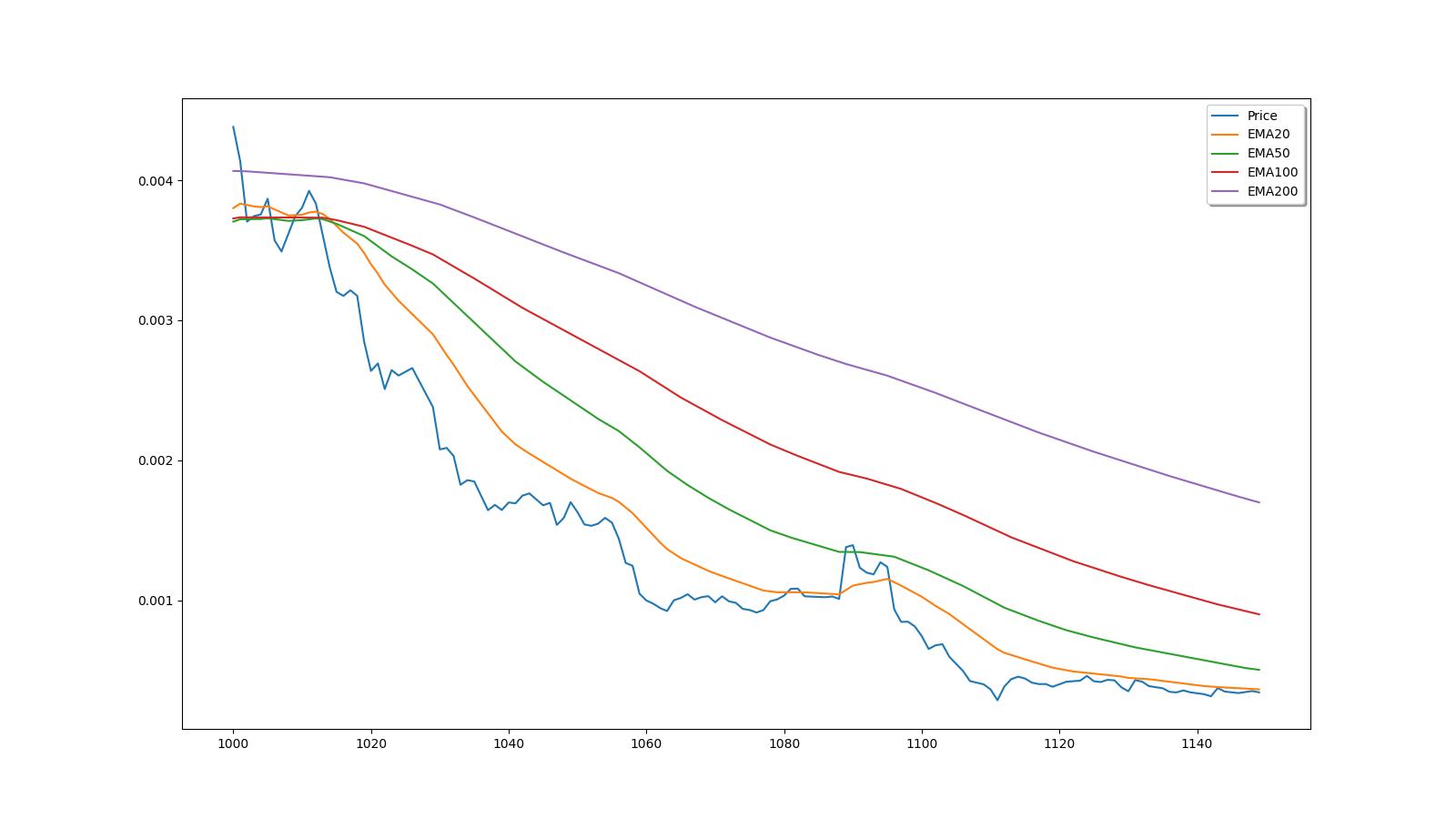 Gearbox Protocol Exponential Moving Averages