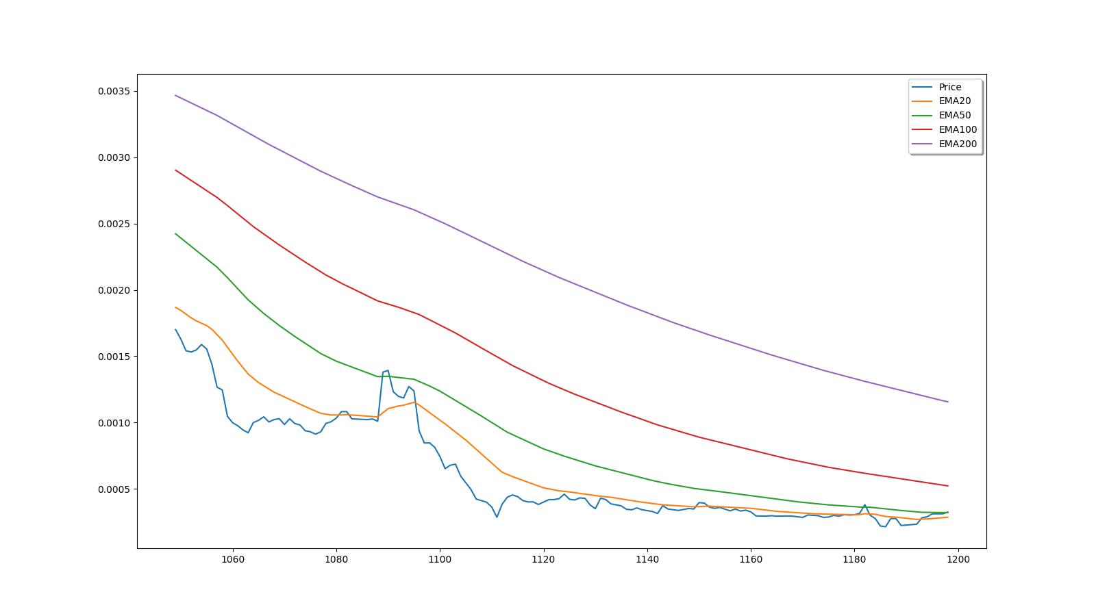 Gearbox Protocol Exponential Moving Averages