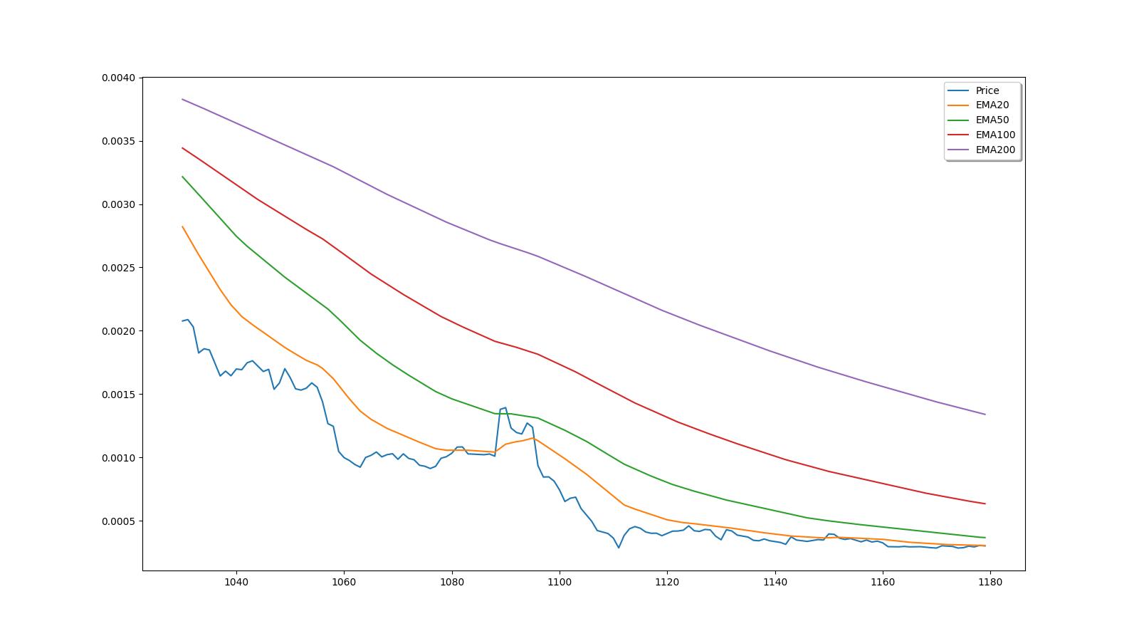 Gearbox Protocol Exponential Moving Averages