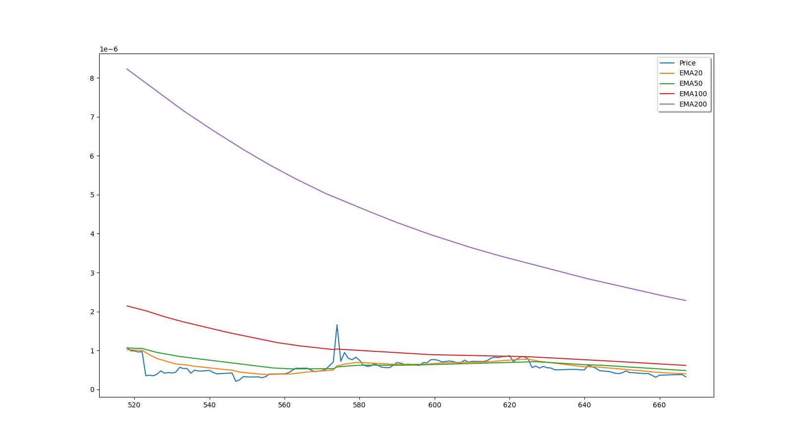 Gecko Coin Exponential Moving Averages