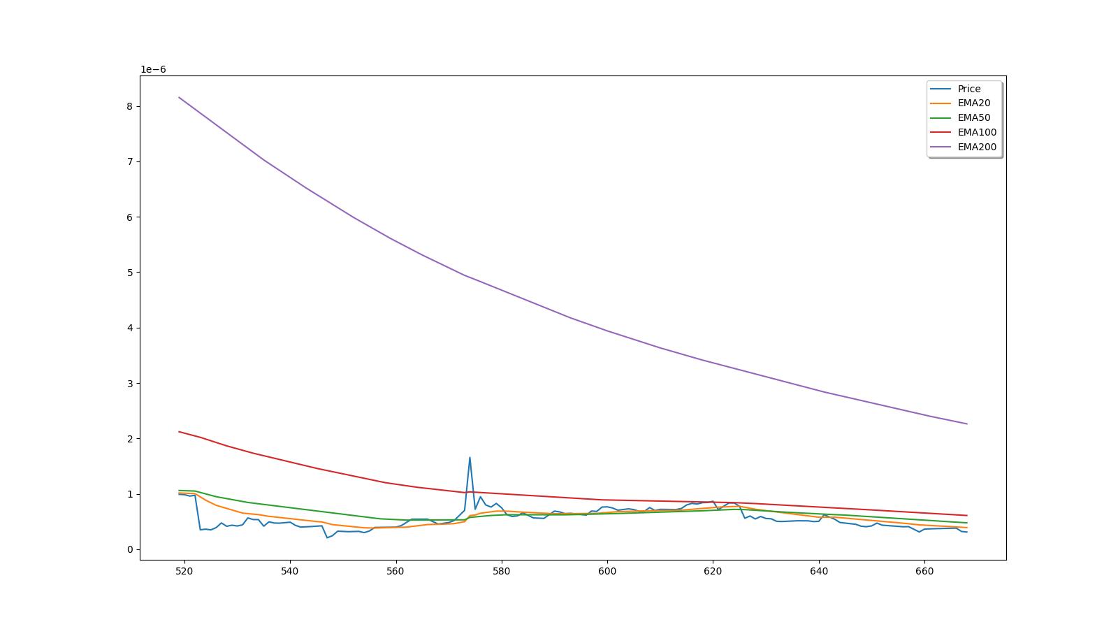 Gecko Coin Exponential Moving Averages
