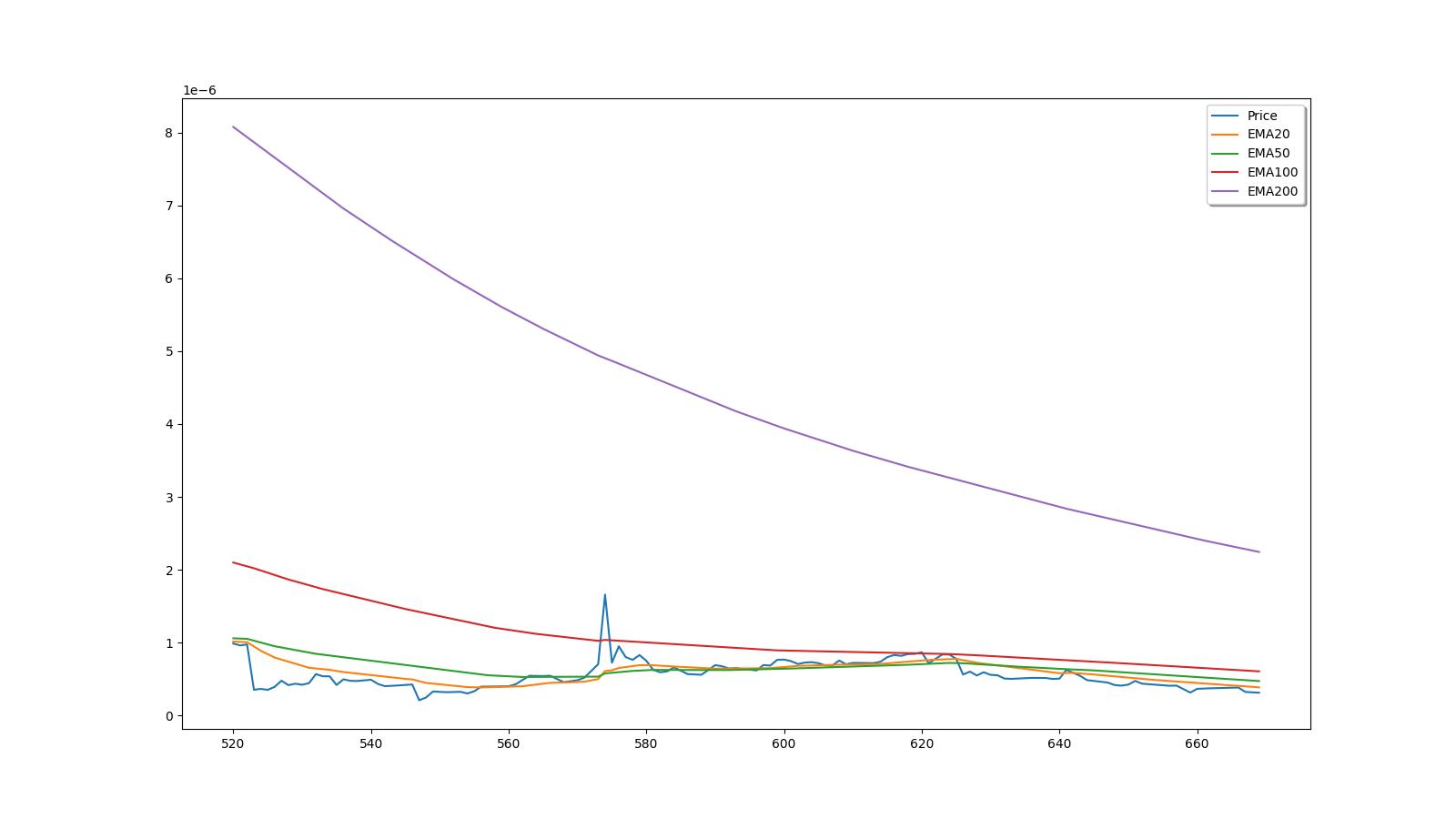 Gecko Coin Exponential Moving Averages