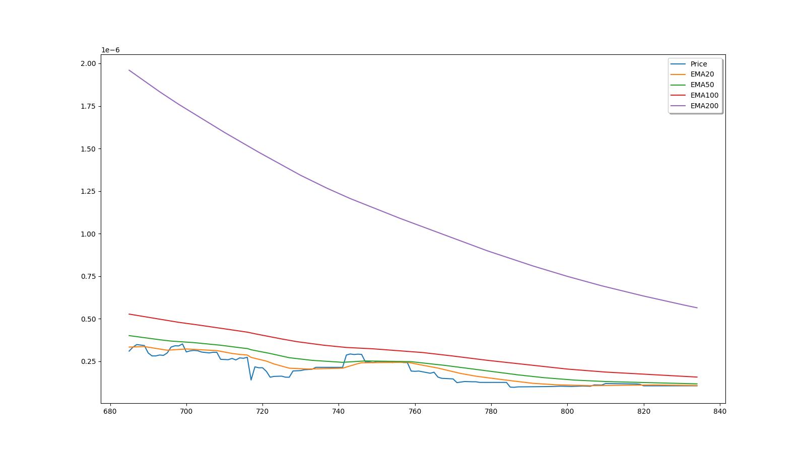 Gecko Coin Exponential Moving Averages
