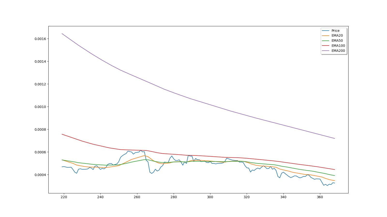 Gecky Exponential Moving Averages