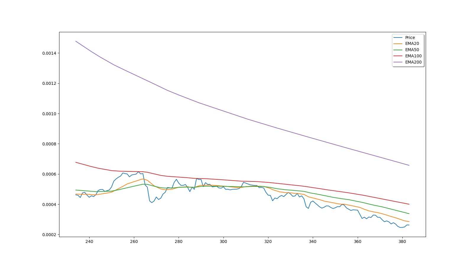 Gecky Exponential Moving Averages