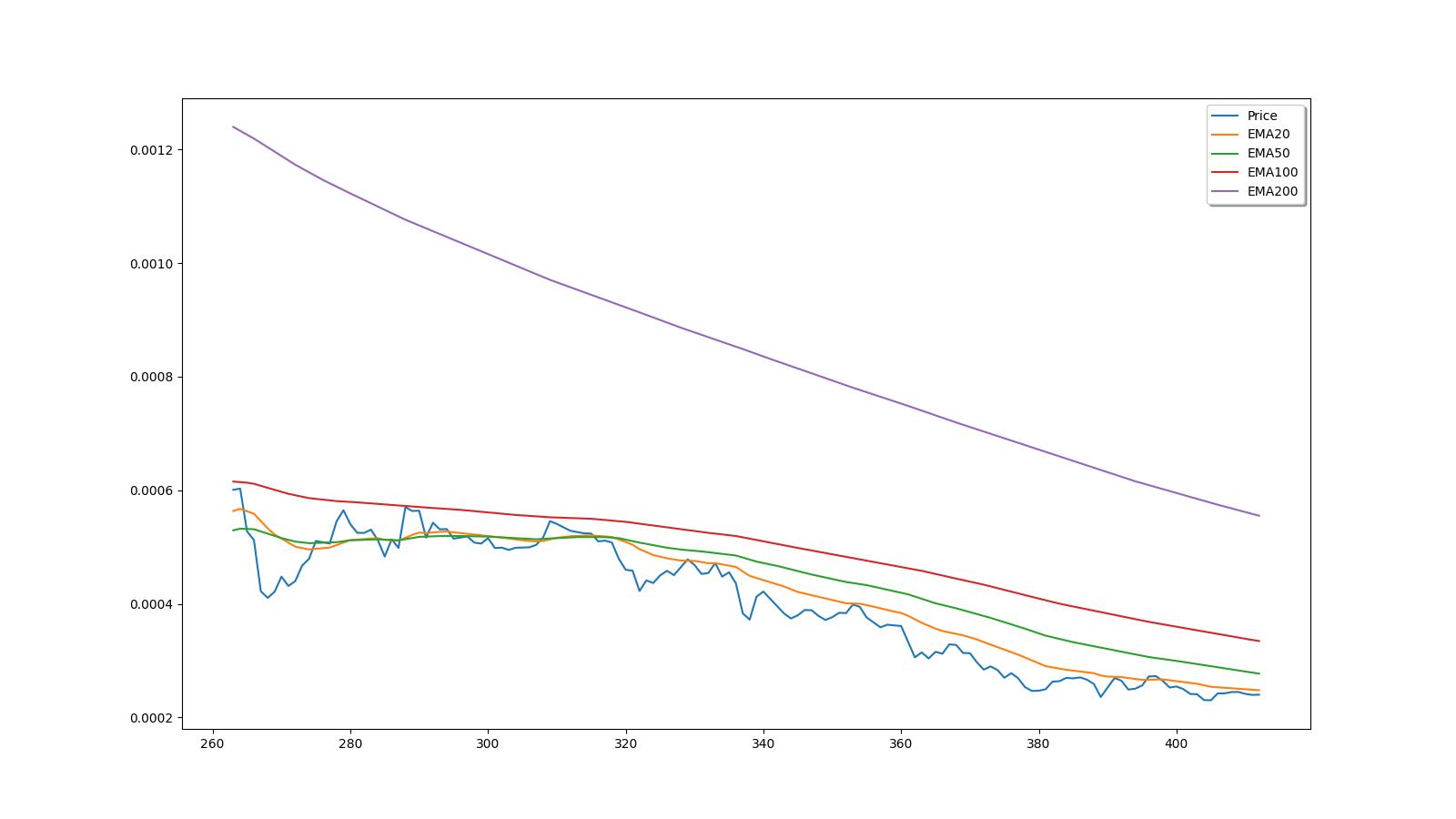 Gecky Exponential Moving Averages