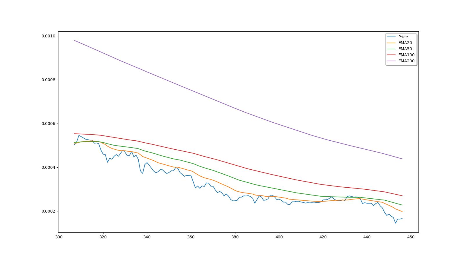 Gecky Exponential Moving Averages