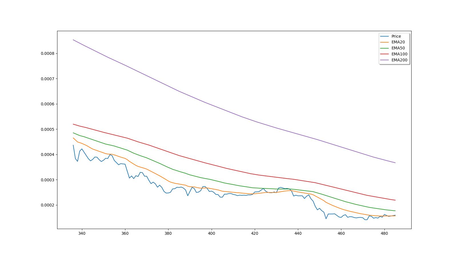 Gecky Exponential Moving Averages