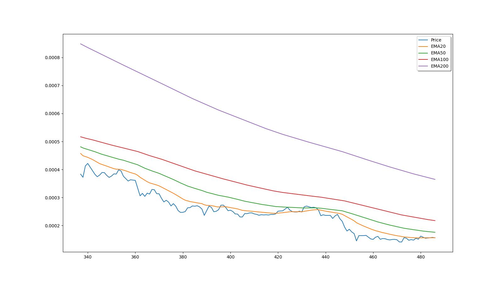 Gecky Exponential Moving Averages