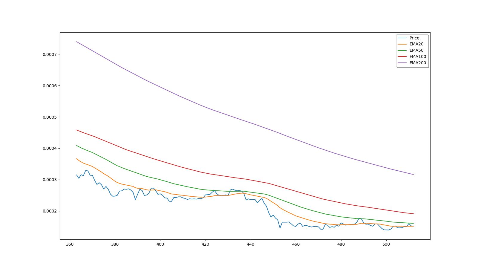 Gecky Exponential Moving Averages