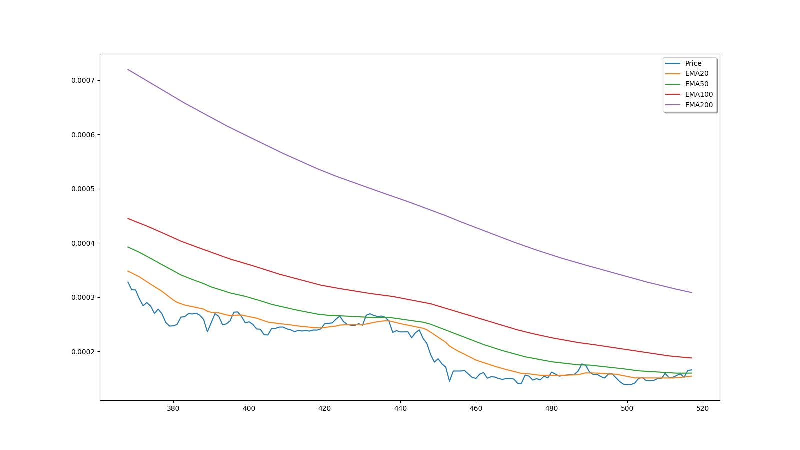 Gecky Exponential Moving Averages