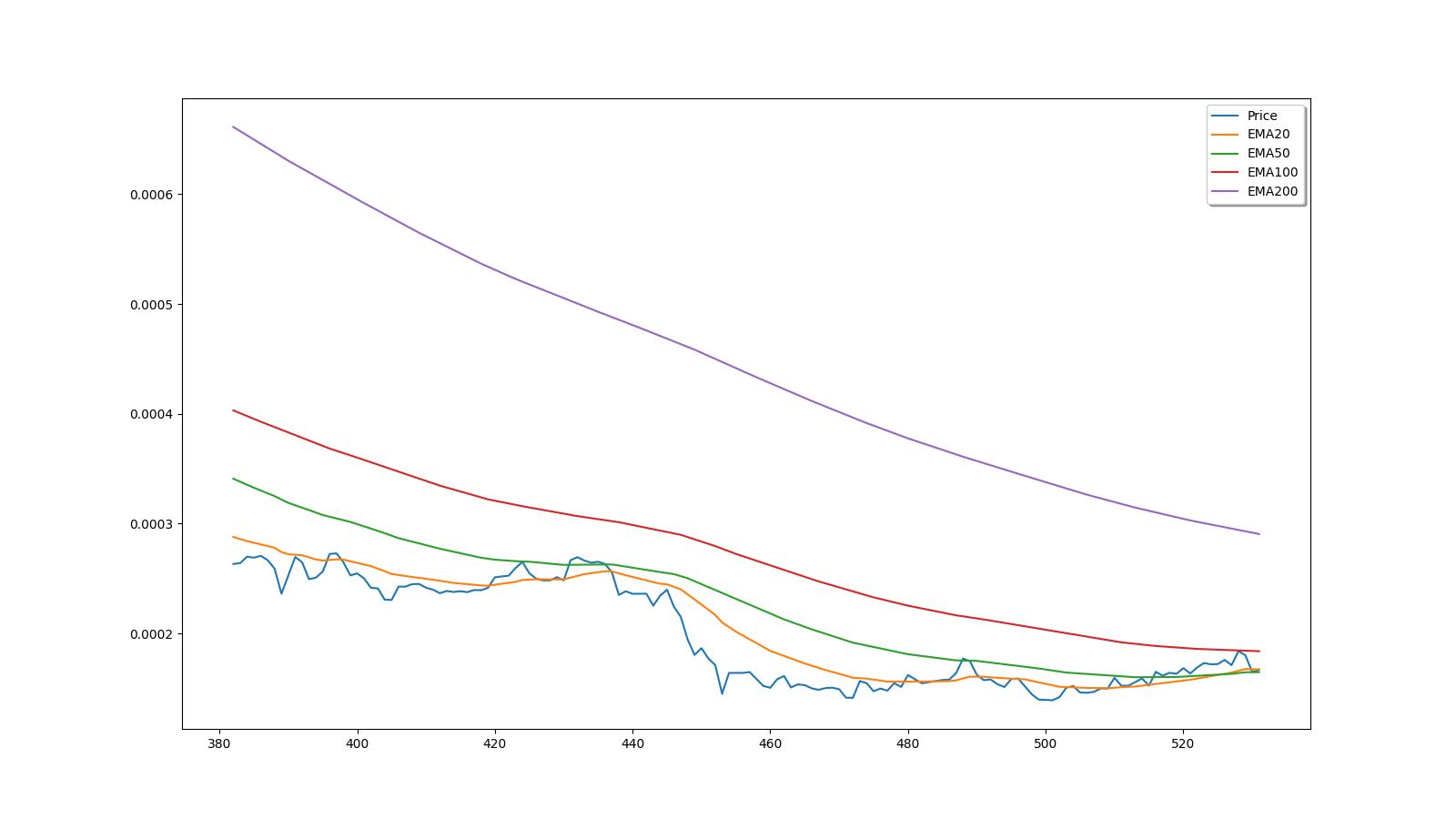 Gecky Exponential Moving Averages