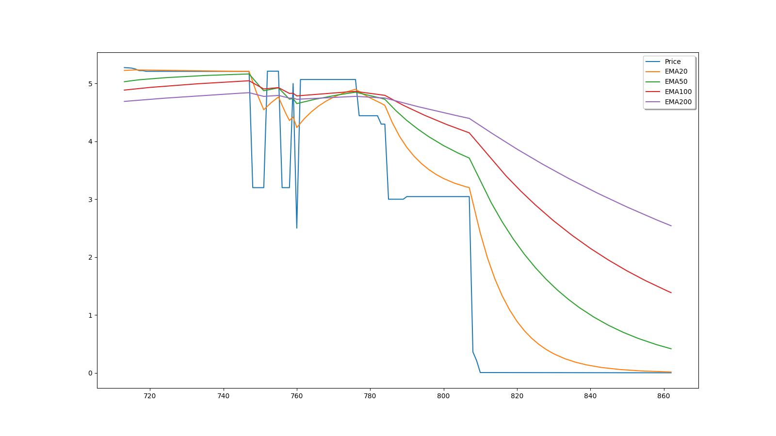 Geegoopuzzle Exponential Moving Averages