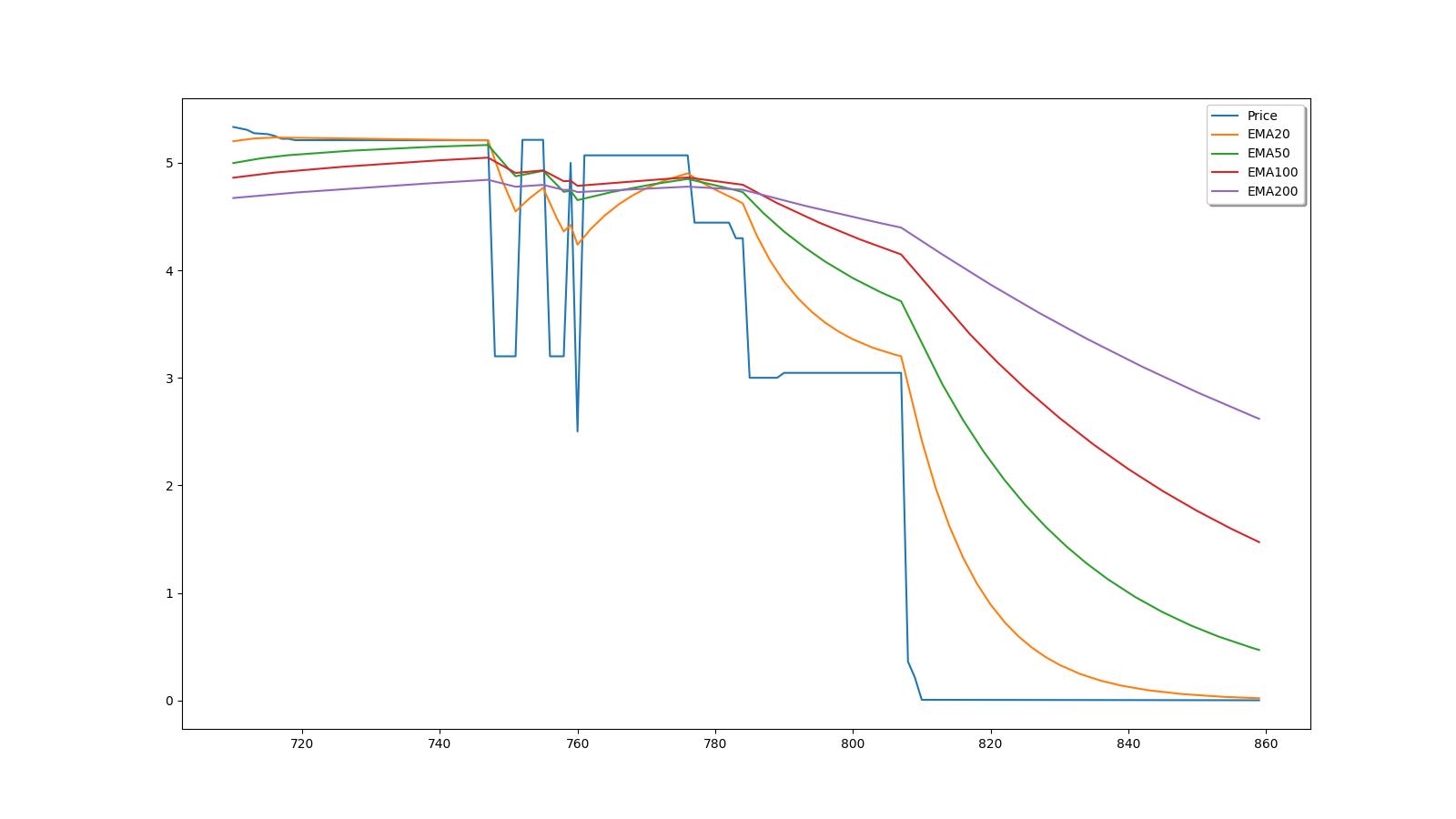 Geegoopuzzle Exponential Moving Averages