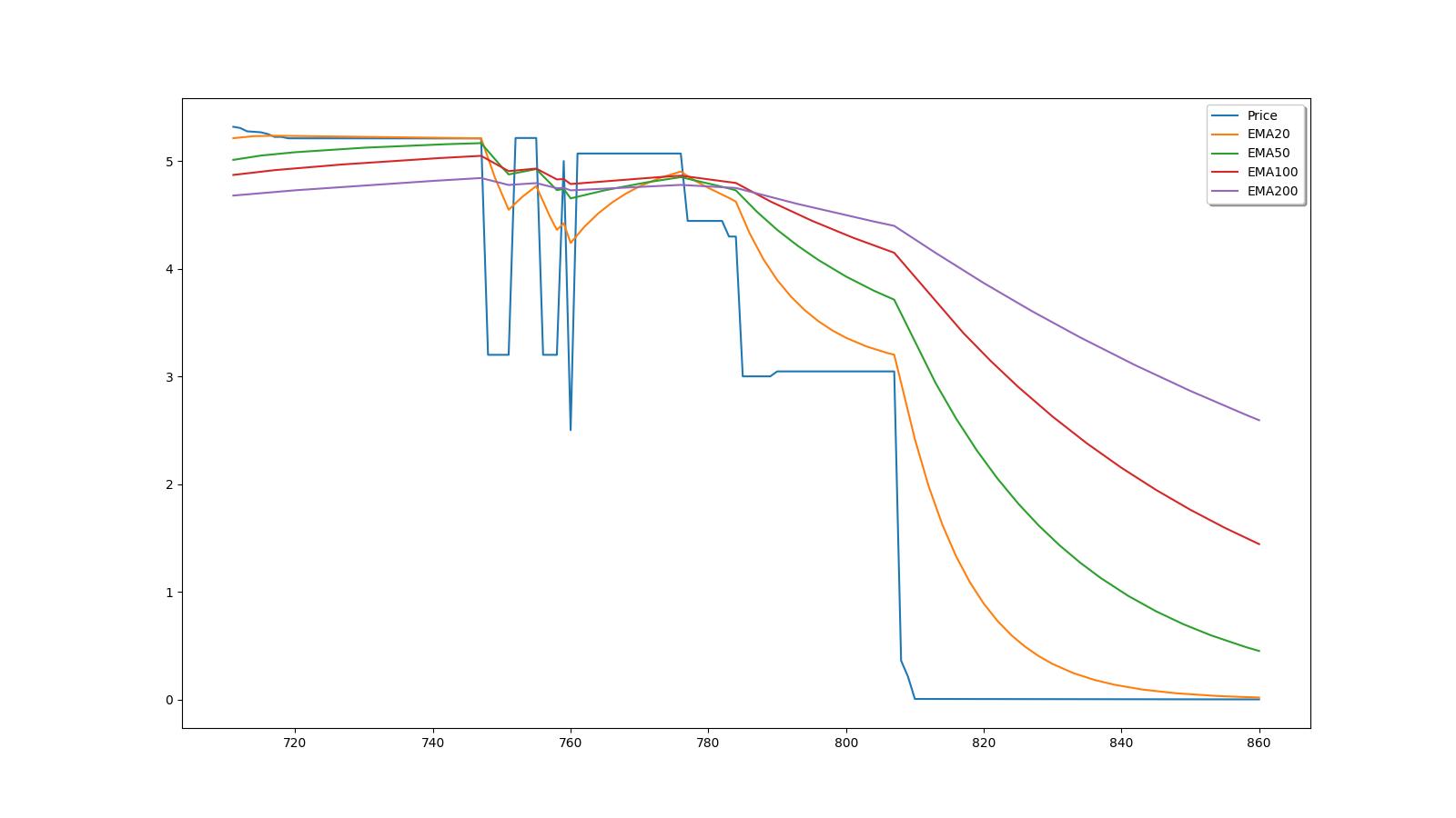 Geegoopuzzle Exponential Moving Averages