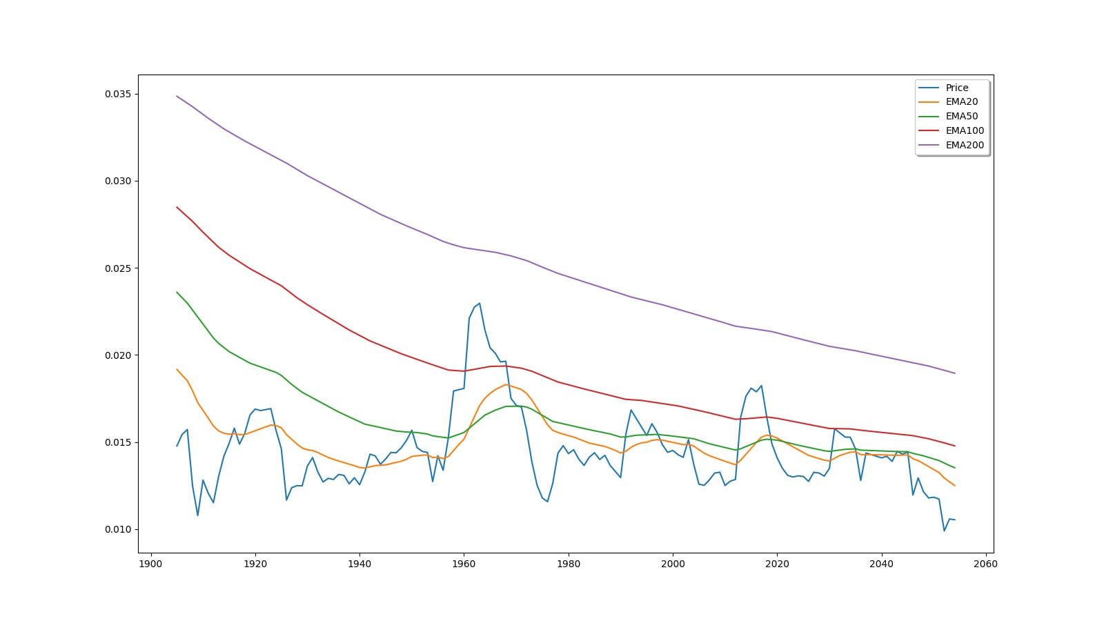 GEEQ Exponential Moving Averages