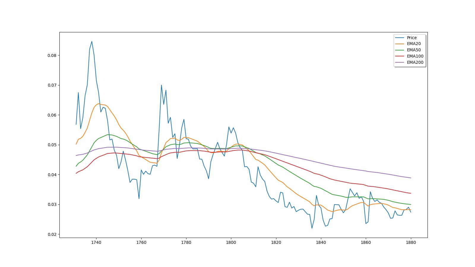 GEEQ Exponential Moving Averages