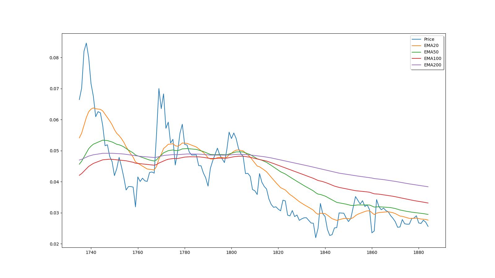 GEEQ Exponential Moving Averages