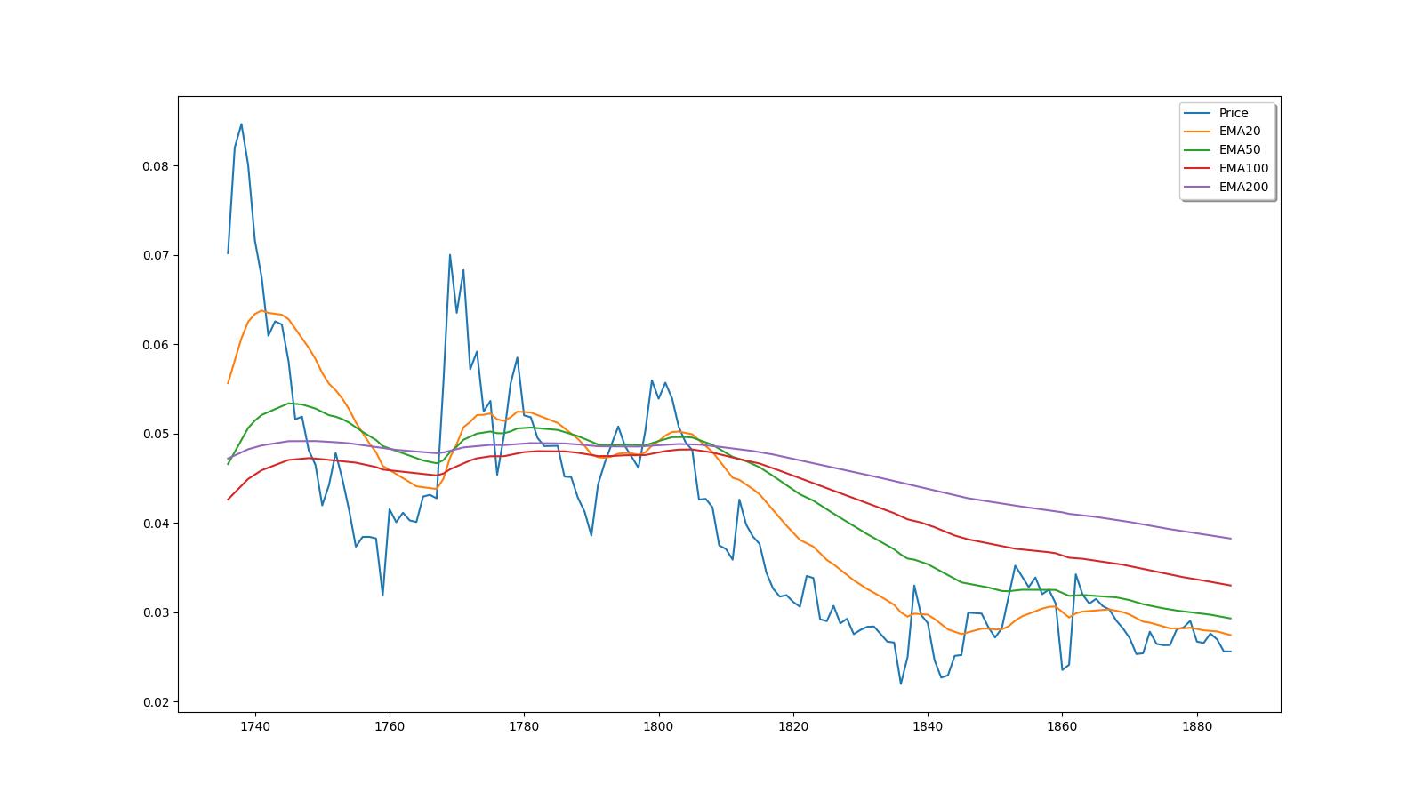 GEEQ Exponential Moving Averages