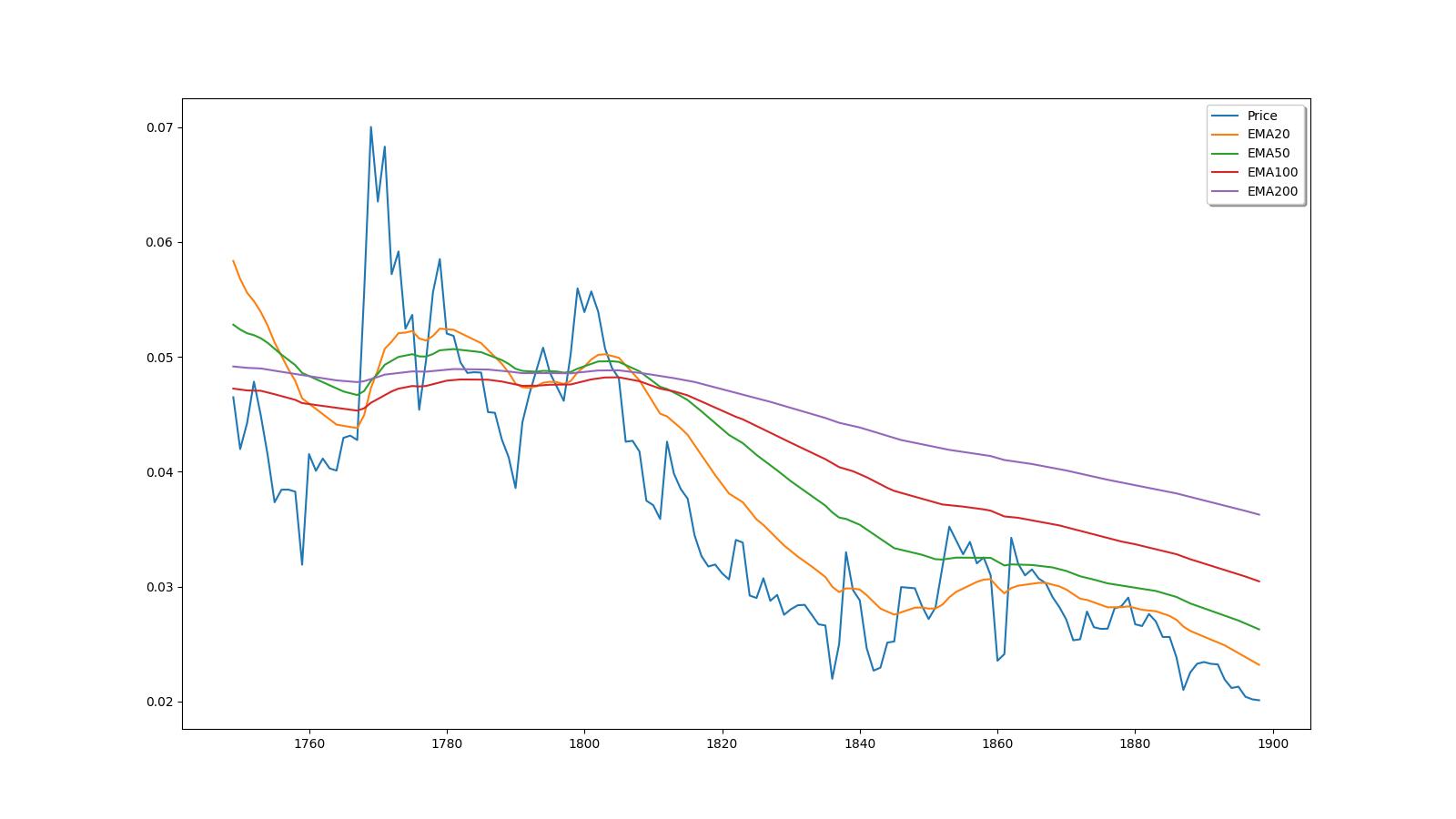 GEEQ Exponential Moving Averages