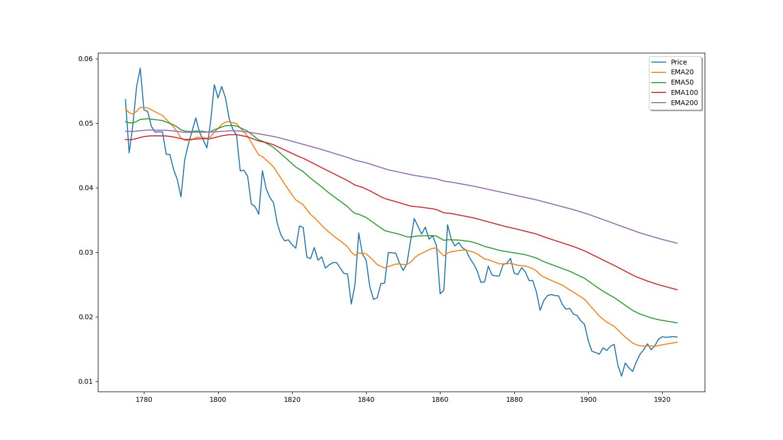 GEEQ Exponential Moving Averages