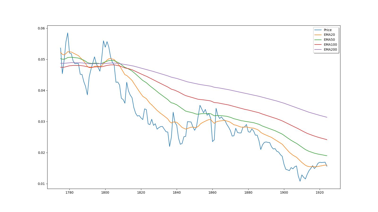 GEEQ Exponential Moving Averages