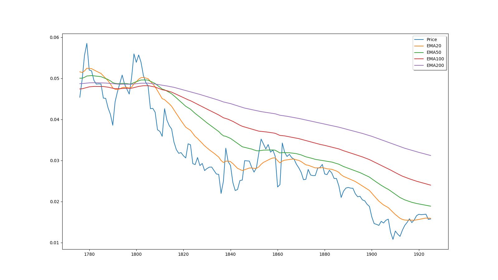 GEEQ Exponential Moving Averages