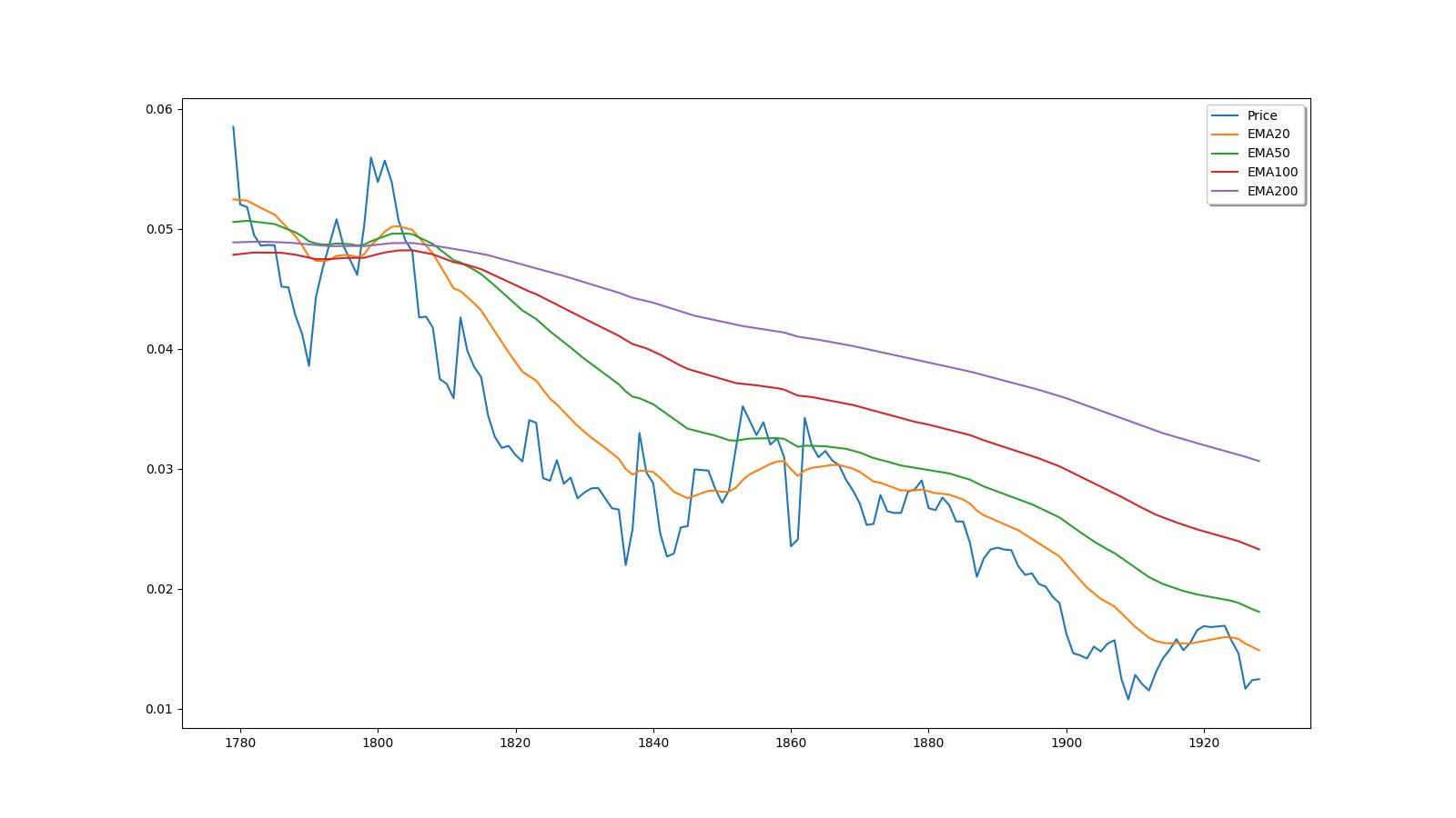 GEEQ Exponential Moving Averages