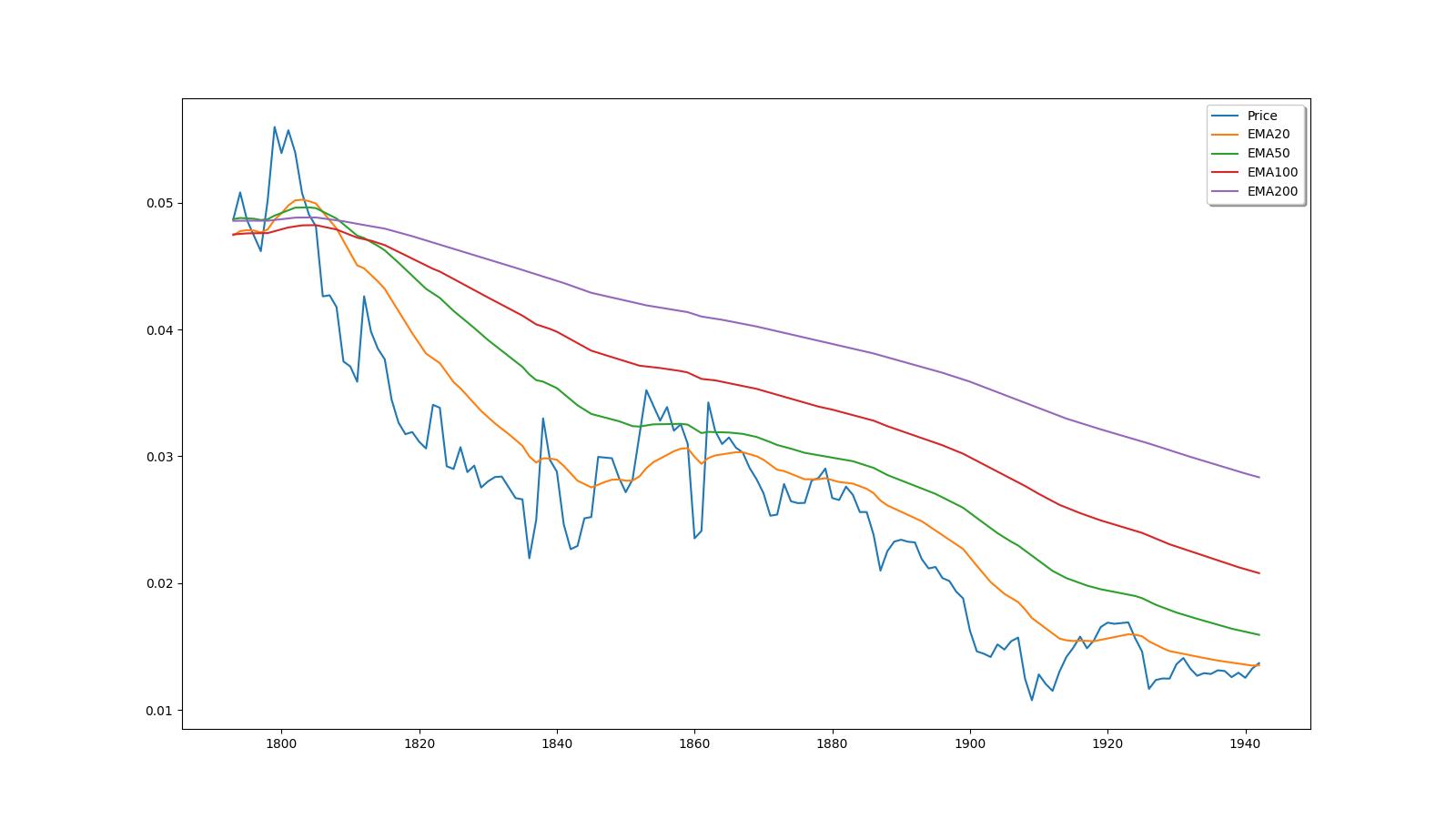 GEEQ Exponential Moving Averages